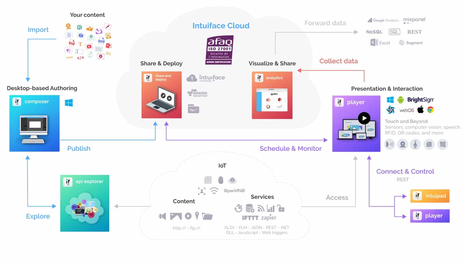 Interface Asset General Concepts Intuiface Help Center